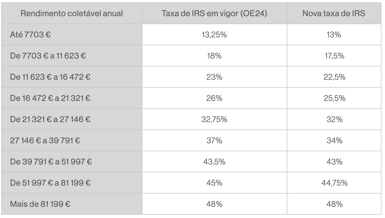 Conhece as novas taxas de IRS 2024? – Paulo Guerra Alves